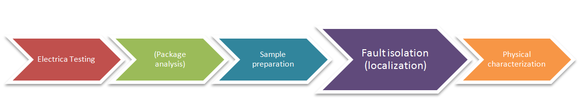 Electrical Failure Analysis - Sector-Technologies